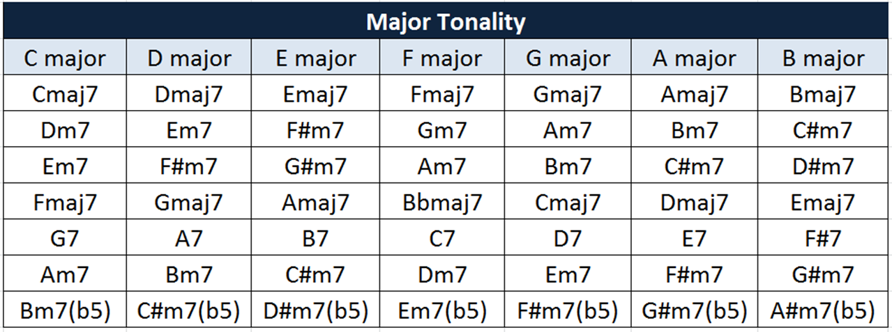 Tonality and Harmonic Fields | Simplifying Theory Tonality and Harmonic Fields | Simplifying Theory
