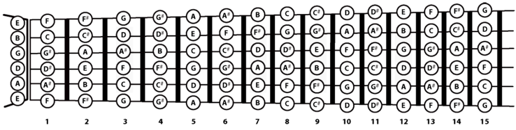 guitar note | Simplifying Theory guitar note | Simplifying Theory