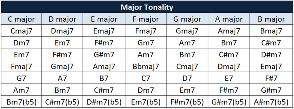 tonality table | Simplifying Theory