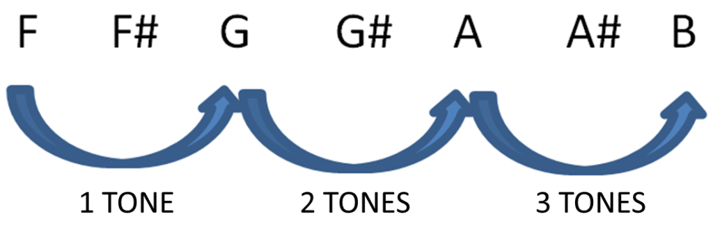 Tritone - Devil in Music. How to use it? | Simplifying Theory