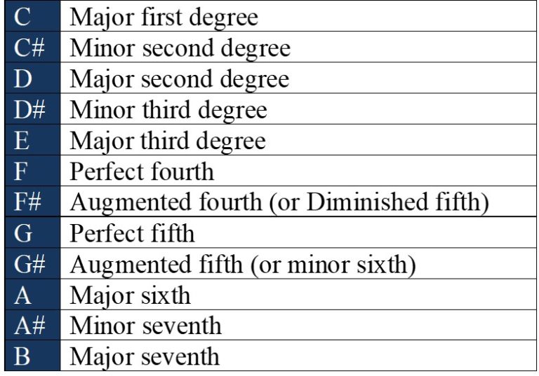 Augmented, Diminished and Perfect Intervals | Simplifying Theory Augmented, Diminished and Perfect Intervals | Simplifying Theory