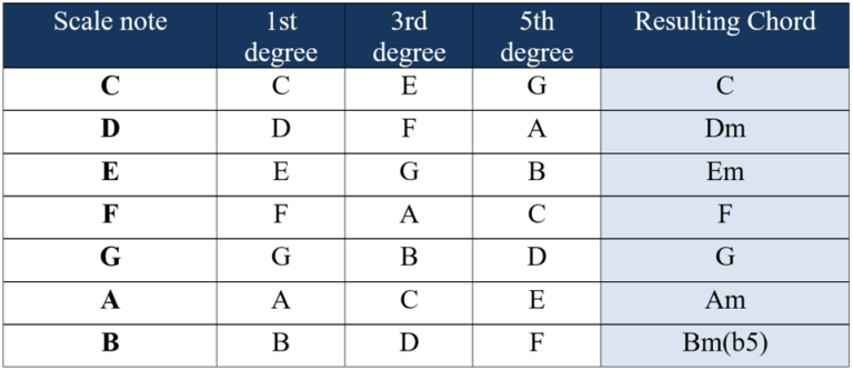 Chords of a key and Tonality - Understand! | Simplifying Theory