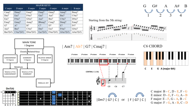 Music Theory for Dummies PDF - Ebook | Simplifying Theory