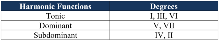 What are Harmonic Functions? How to use them? | Simplifying Theory